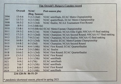 Tim Oswald - Men's Soccer Coach - Rutgers-Camden Athletics