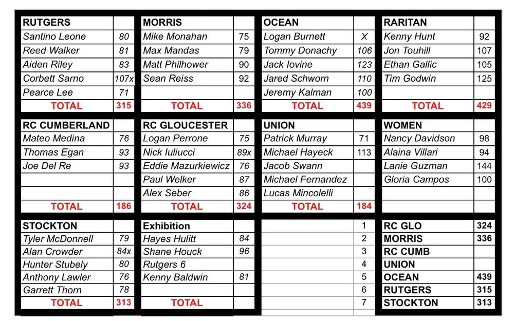 Rutgers-Camden golfers tune up for United East Championships - Rutgers ...